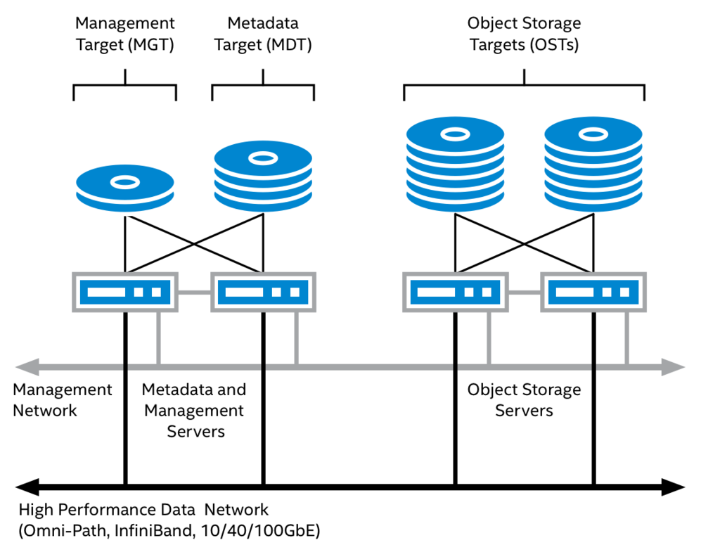 Creating a Framework for High Availability with Pacemaker - Lustre Wiki