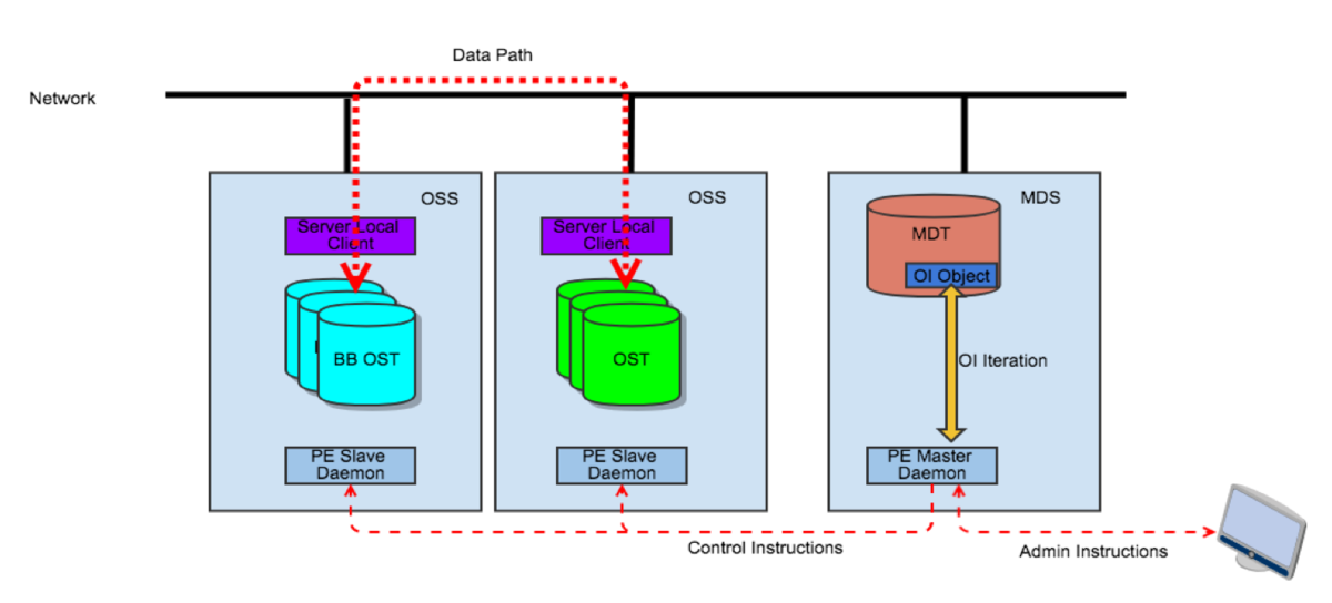 Policy Engine Proposal - Lustre Wiki